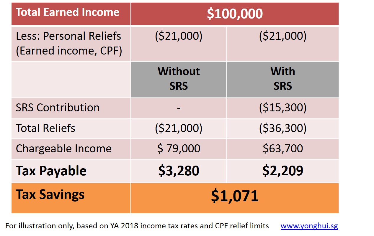 Save Taxes While You Save For Retirement - Yonghui.sg